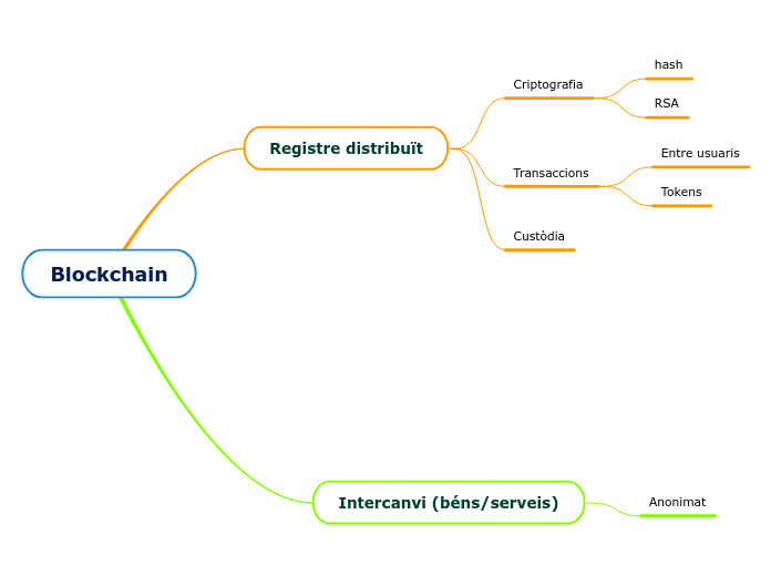 Blockchain Mind Map